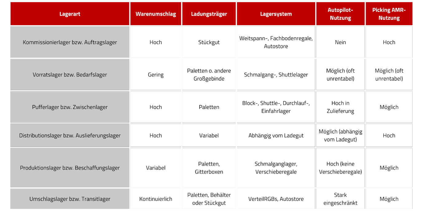Verschiedene Lagerarten: Ein umfassender Leitfaden